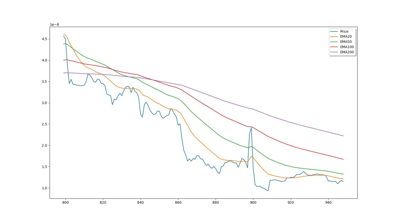 The Habibiz Exponential Moving Averages