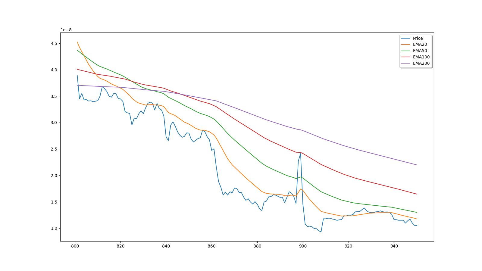 Habibi Exponential Moving Averages