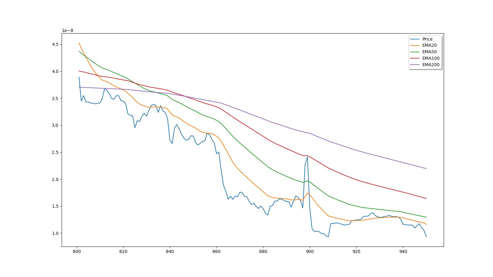 Habibi Exponential Moving Averages
