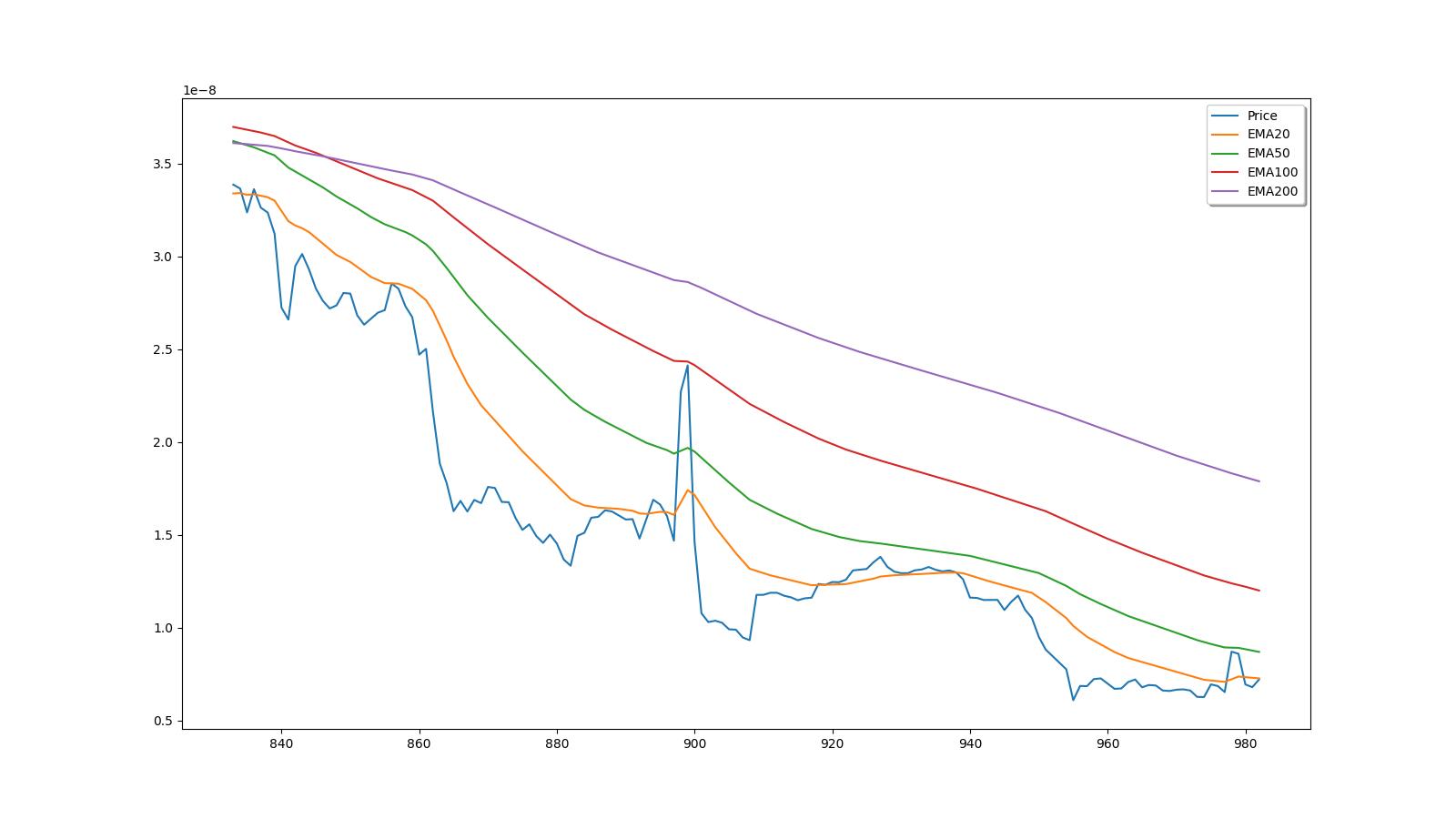 Habibi Exponential Moving Averages