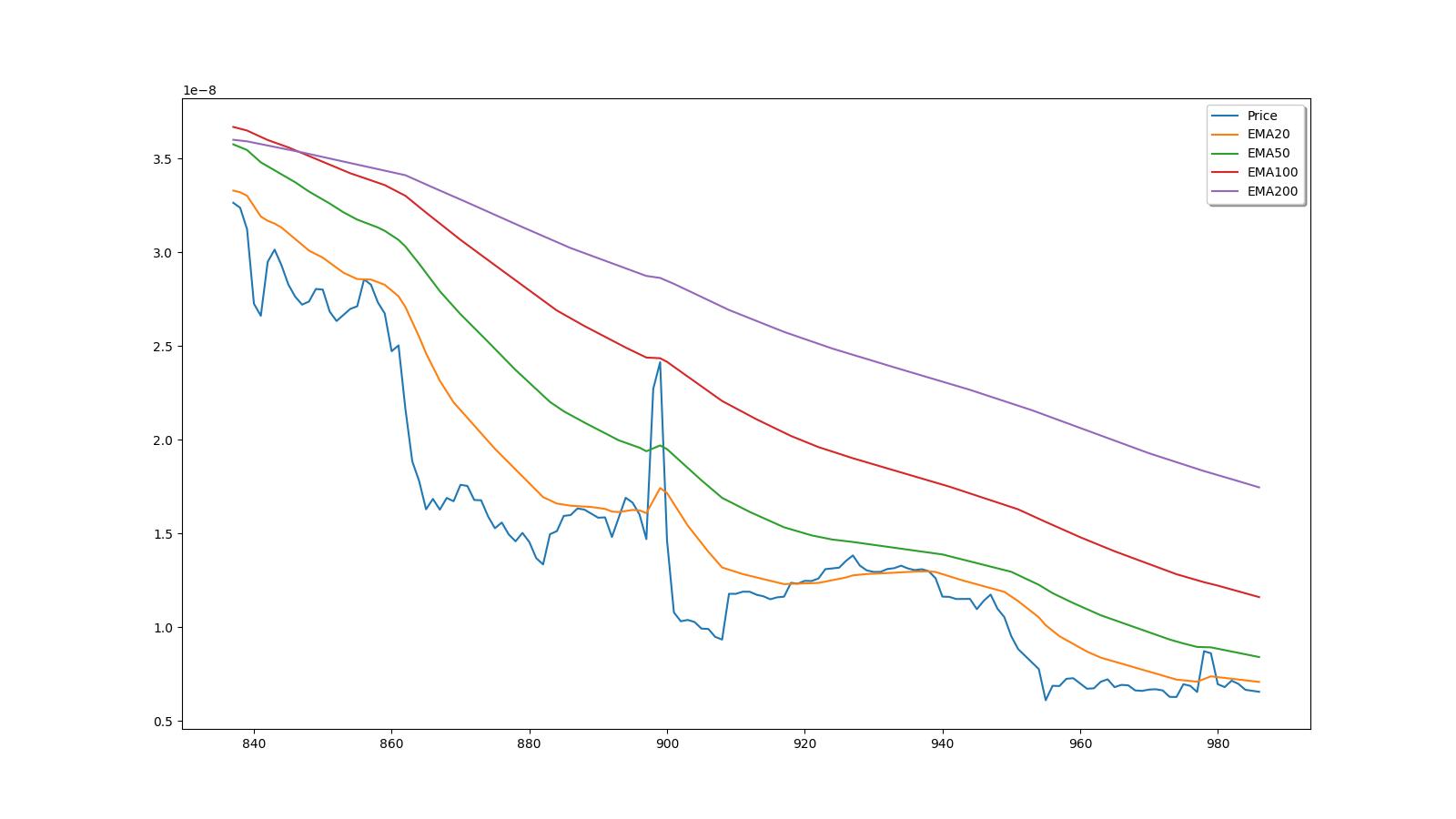 Habibi Exponential Moving Averages