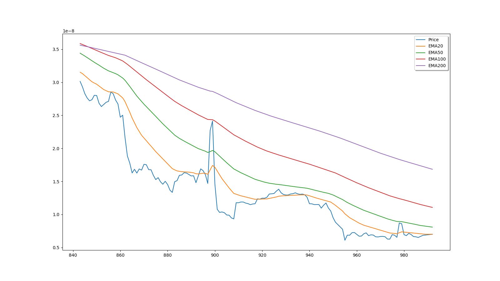 Habibi Exponential Moving Averages