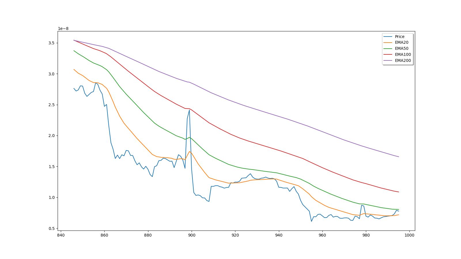 Habibi Exponential Moving Averages