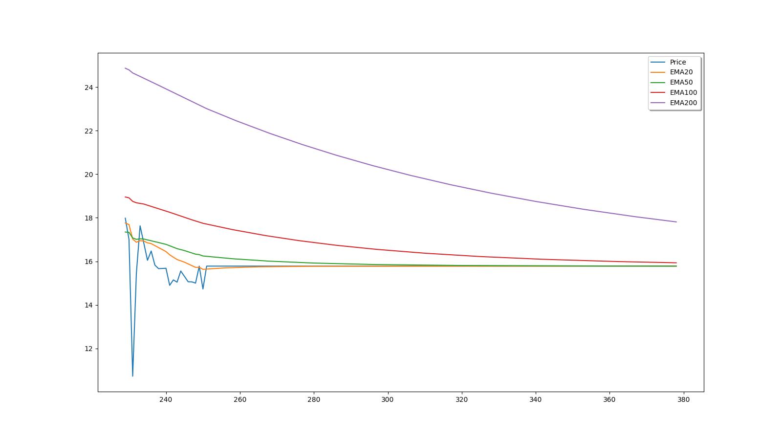 Hacash Diamond POW NFT Exponential Moving Averages