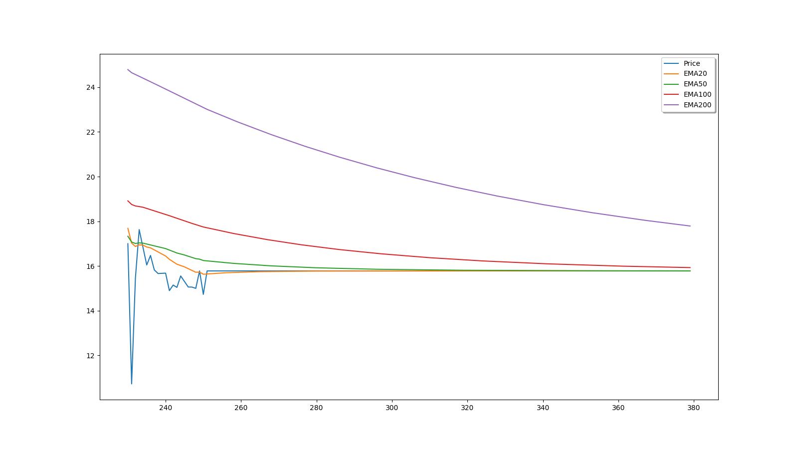 Hacash Diamond POW NFT Exponential Moving Averages