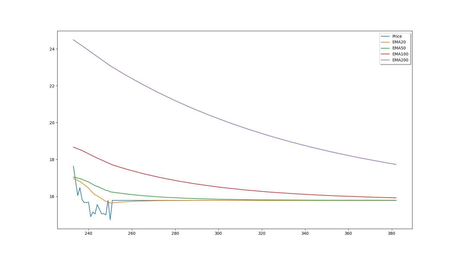 Hacash Diamond POW NFT Exponential Moving Averages