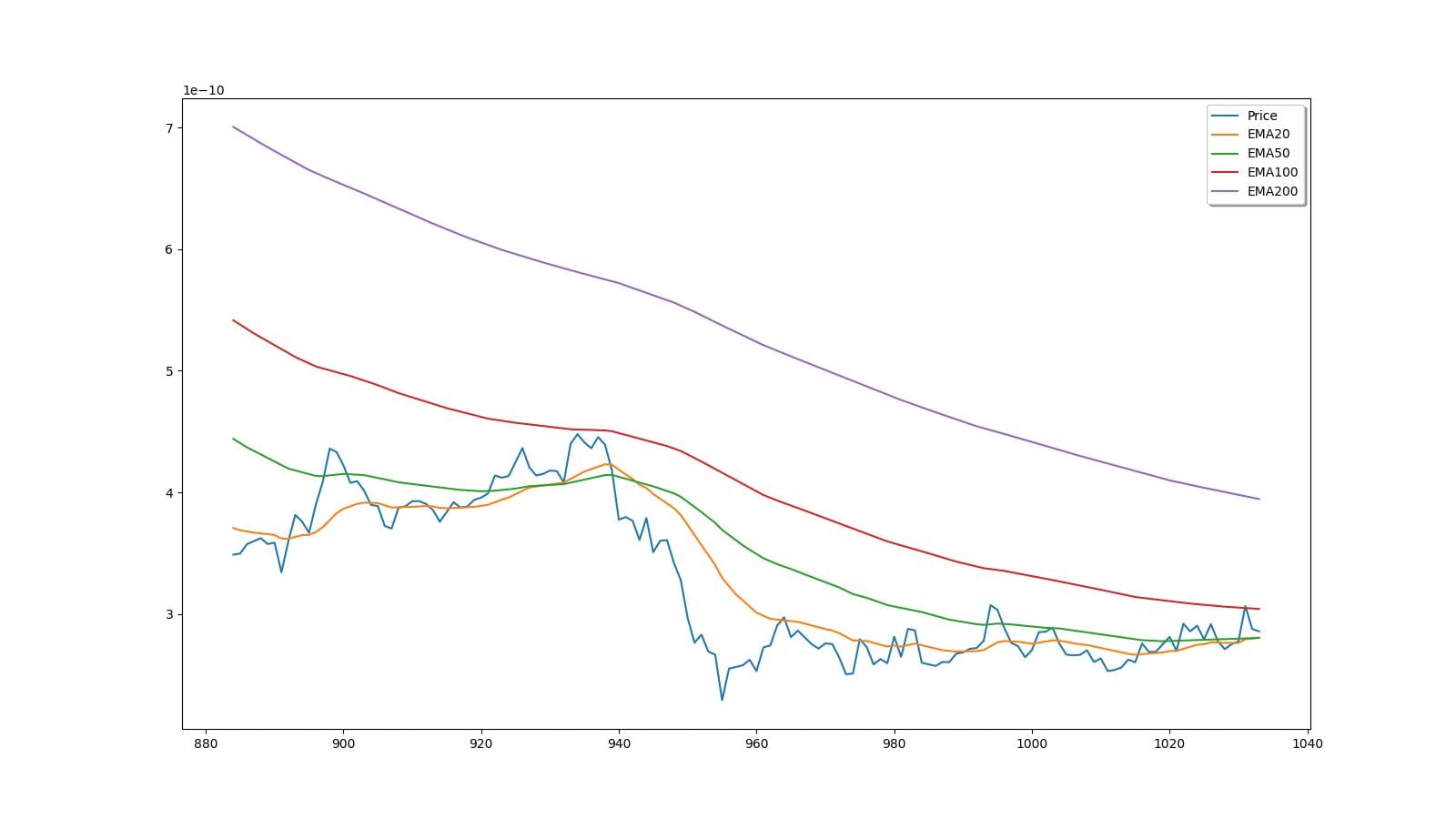 Hachi Exponential Moving Averages