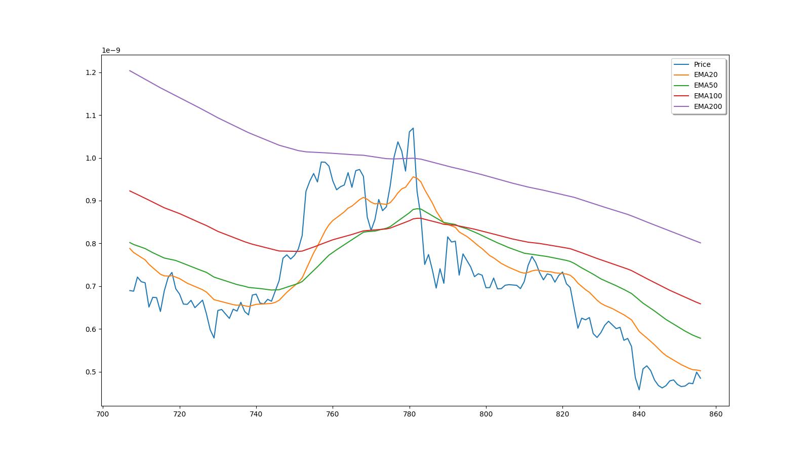 Hachi Exponential Moving Averages