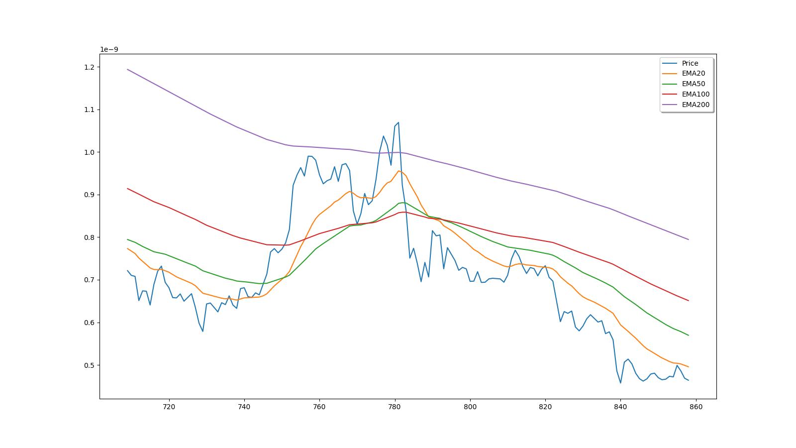 Hachi Exponential Moving Averages