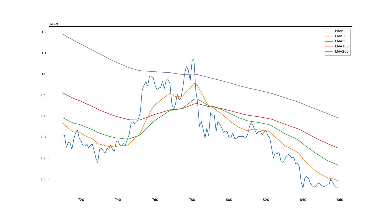 Hachi Exponential Moving Averages