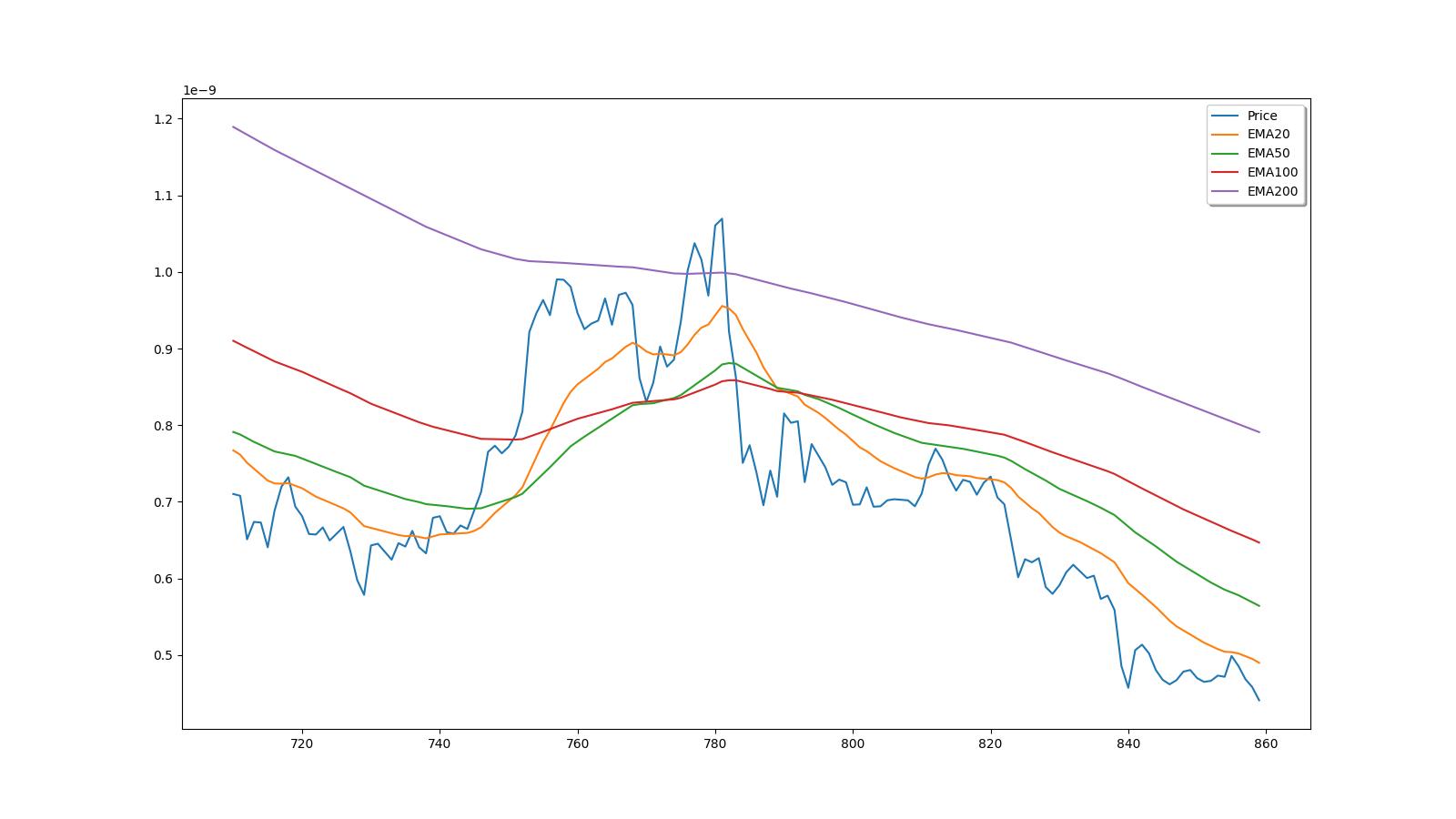 Hachi Exponential Moving Averages