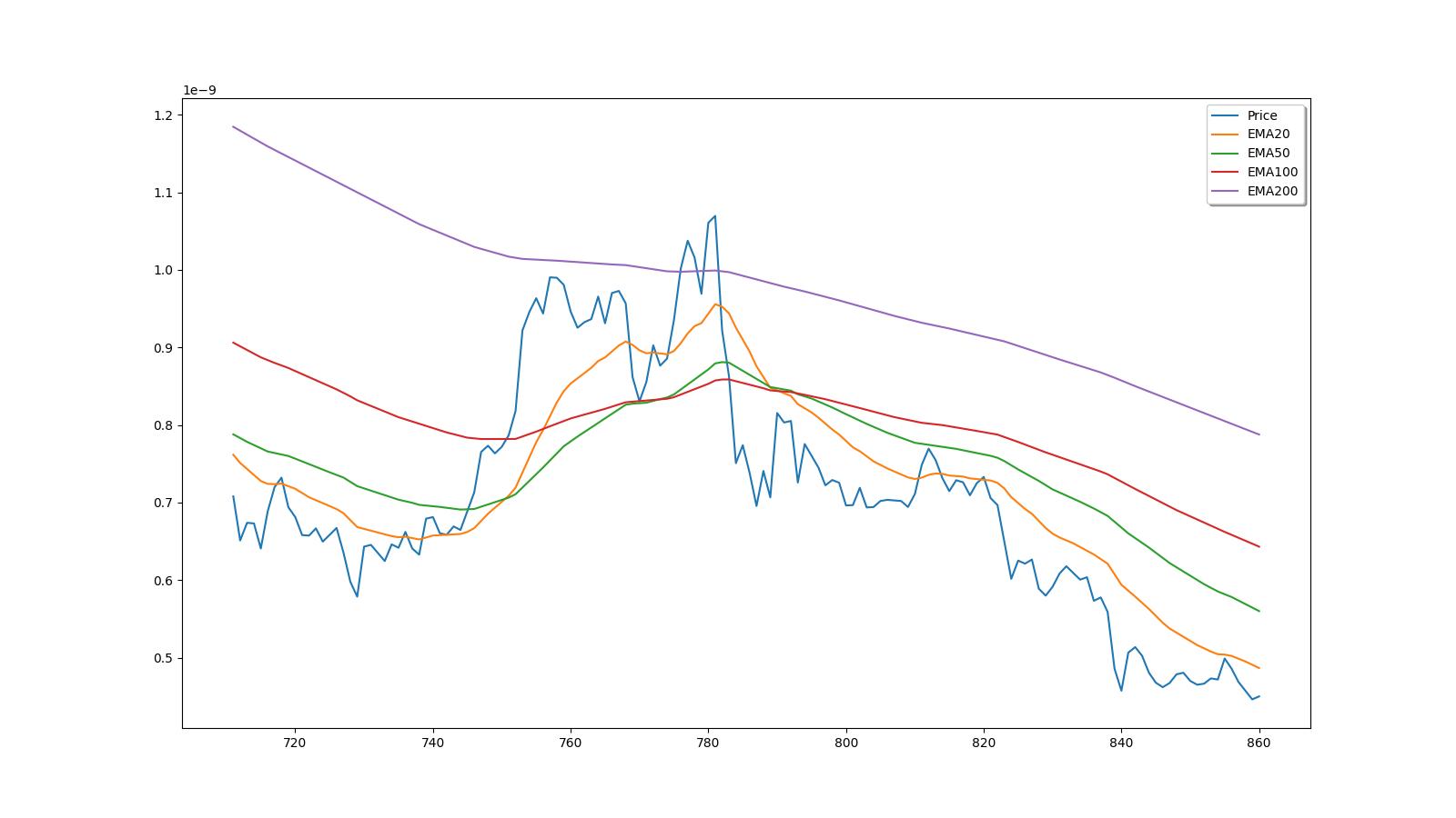 Hachi Exponential Moving Averages