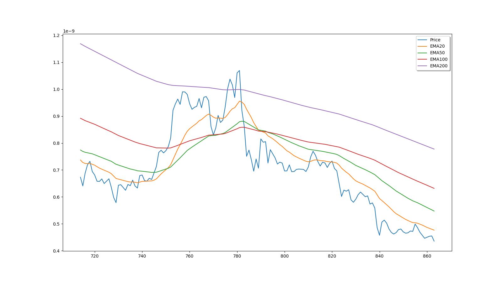 Hachi Exponential Moving Averages