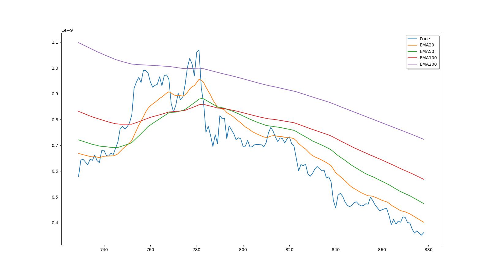 Hachi Exponential Moving Averages