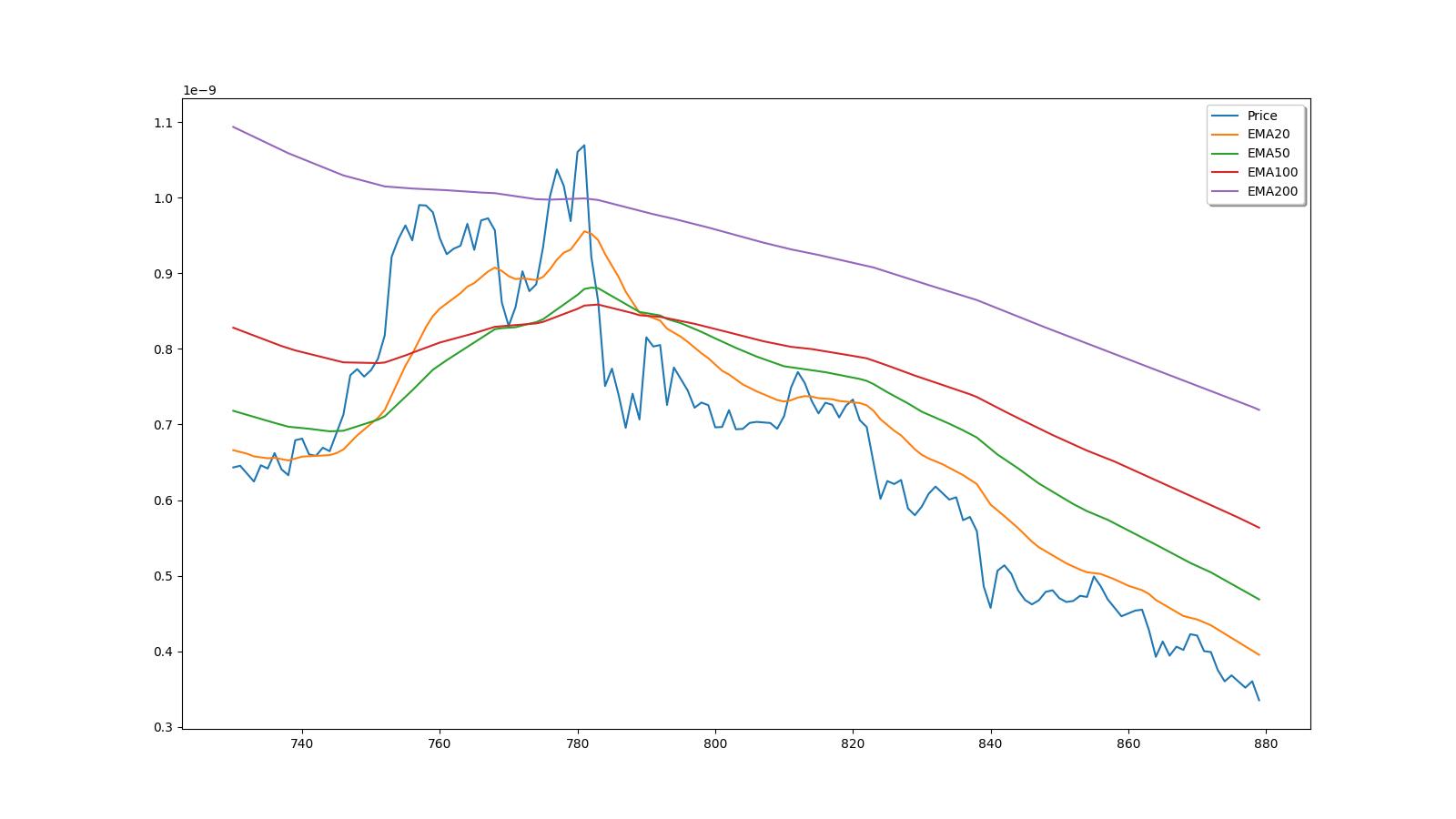 Hachi Exponential Moving Averages