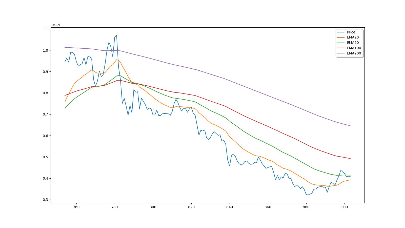 Hachi Exponential Moving Averages