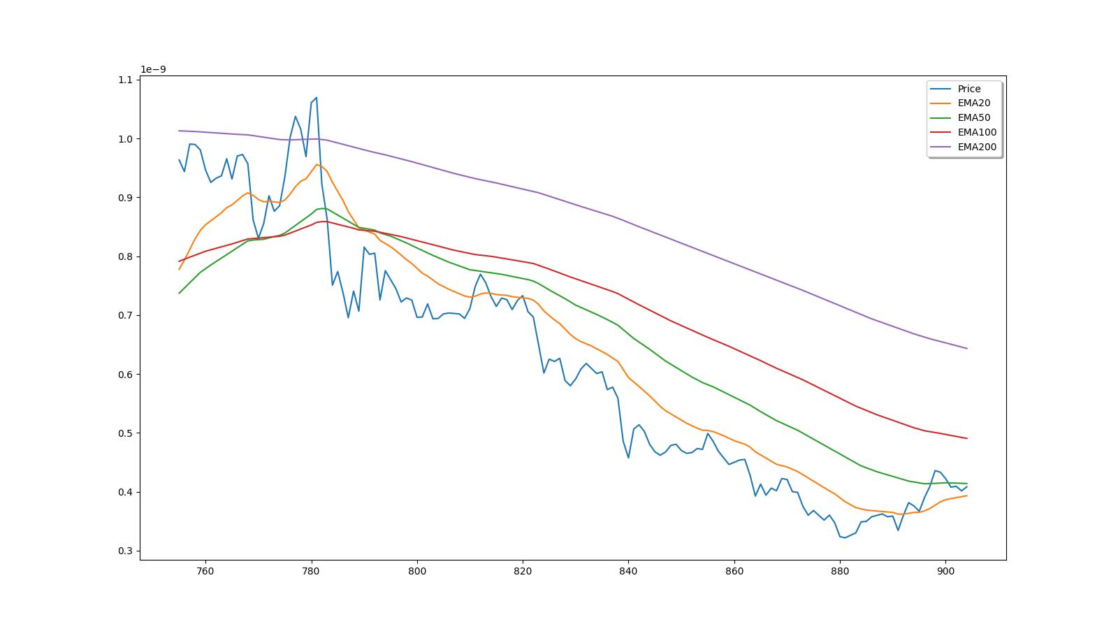 Hachi Exponential Moving Averages