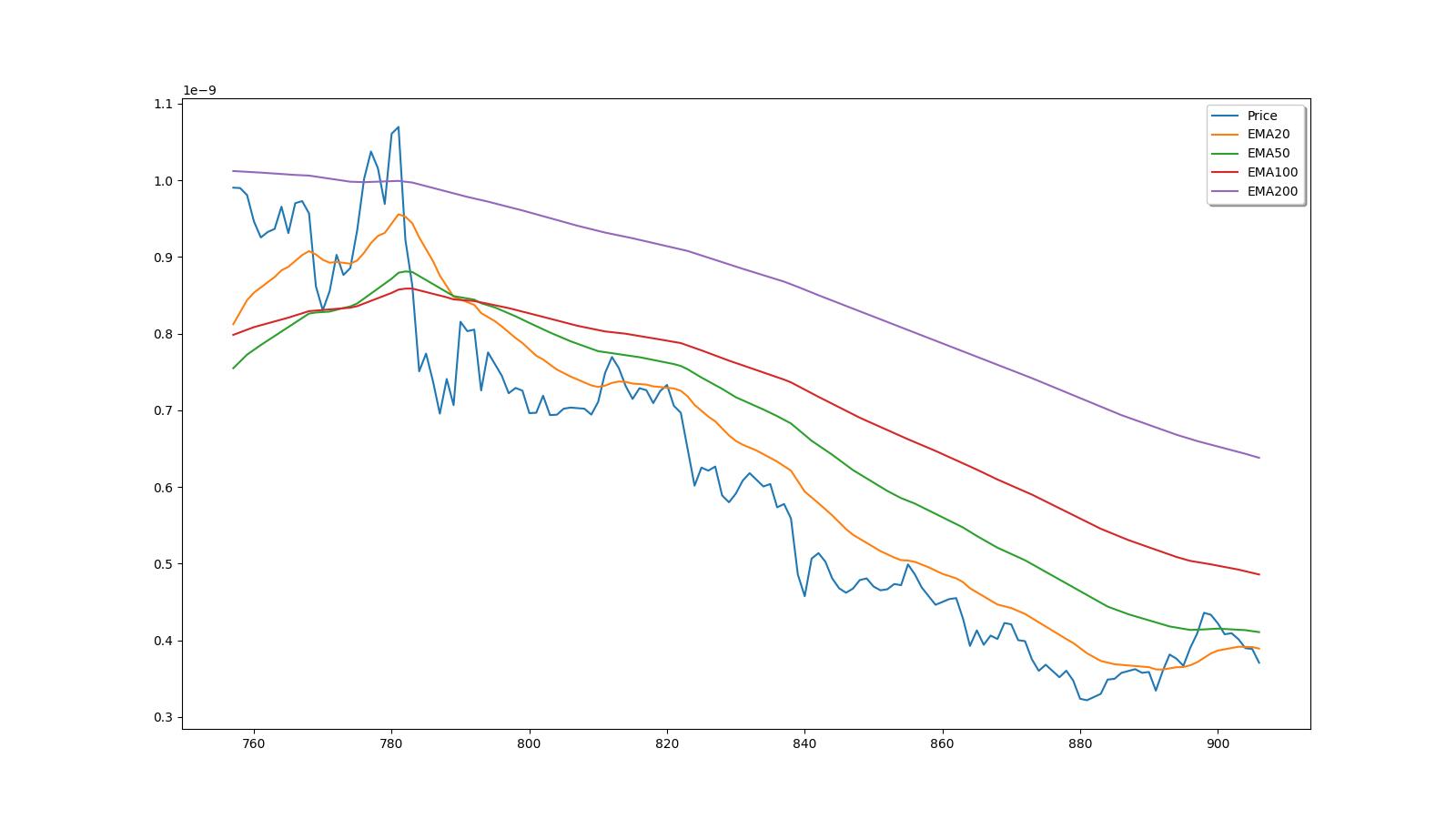 Hachi Exponential Moving Averages