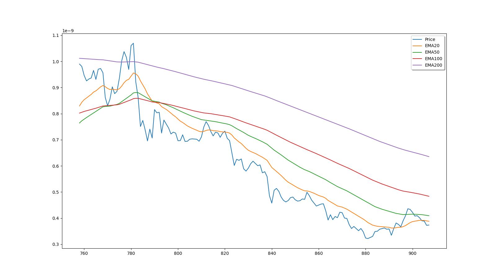 Hachi Exponential Moving Averages
