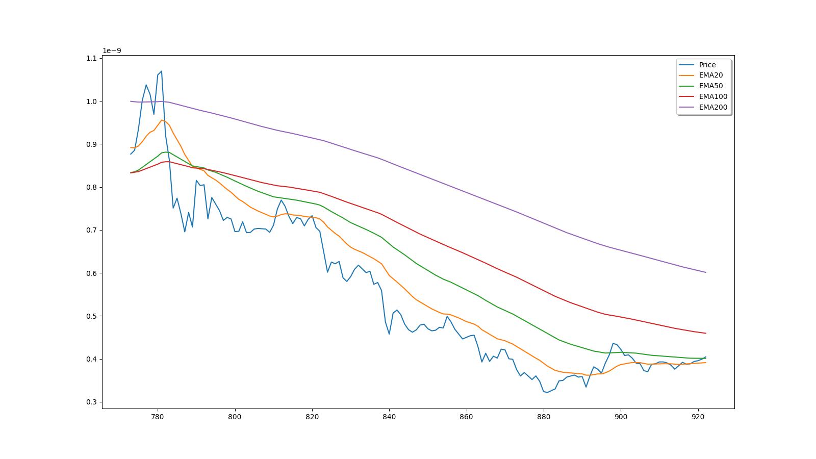 Hachi Exponential Moving Averages