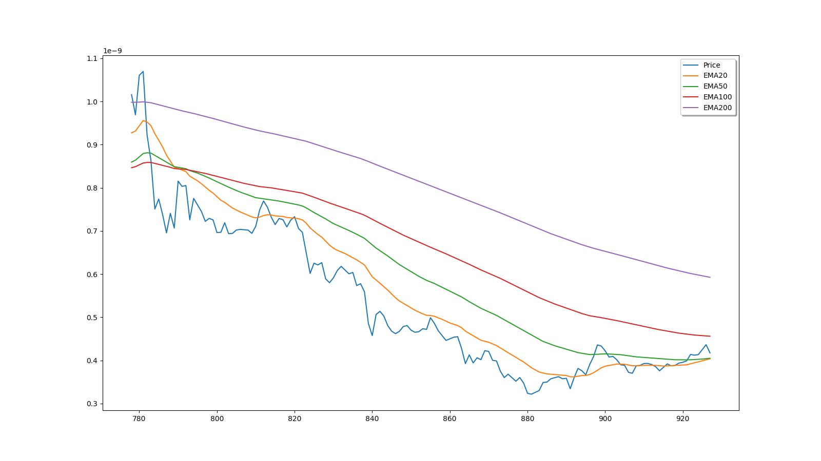 Hachi Exponential Moving Averages