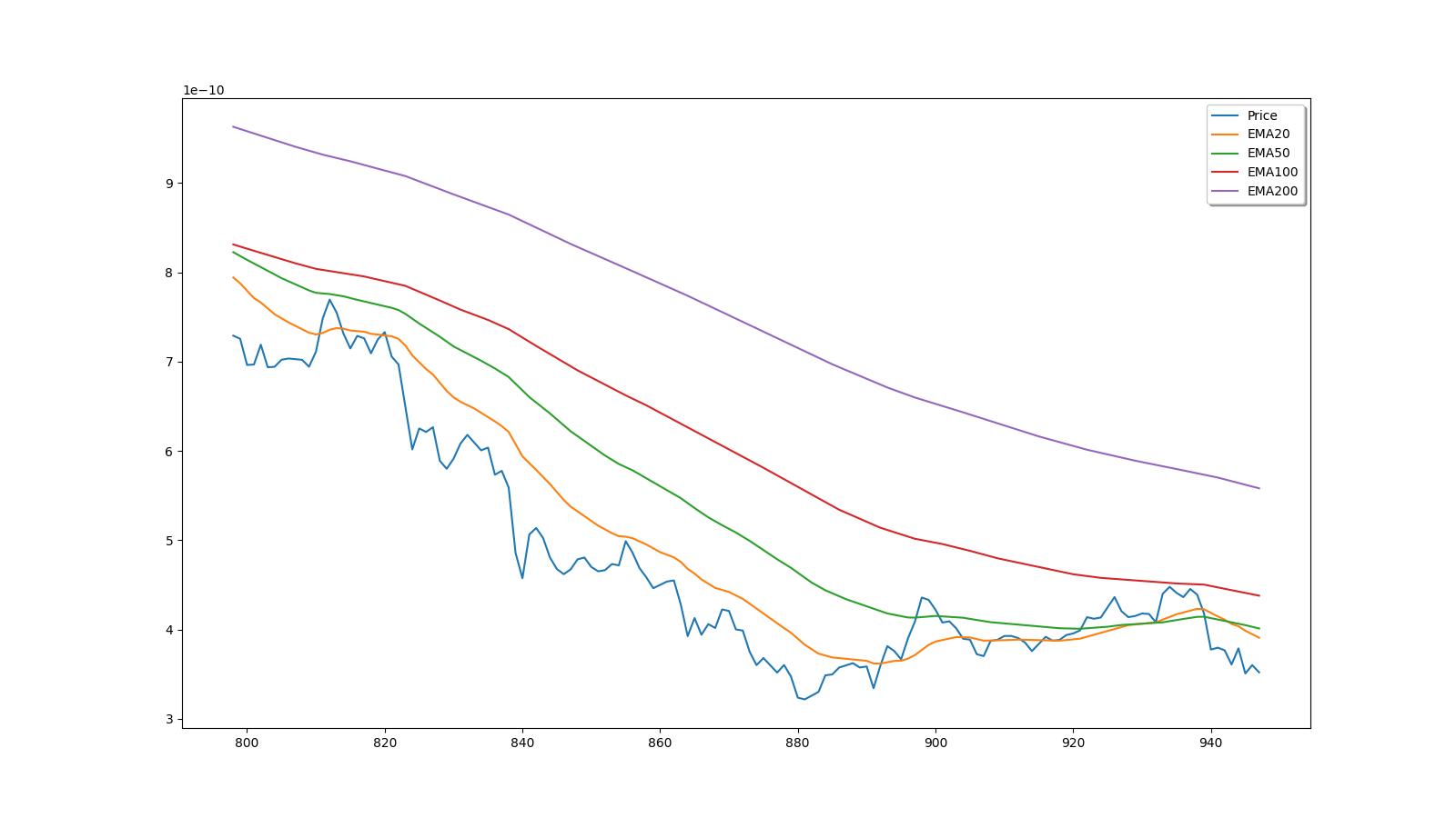 Hachi Exponential Moving Averages