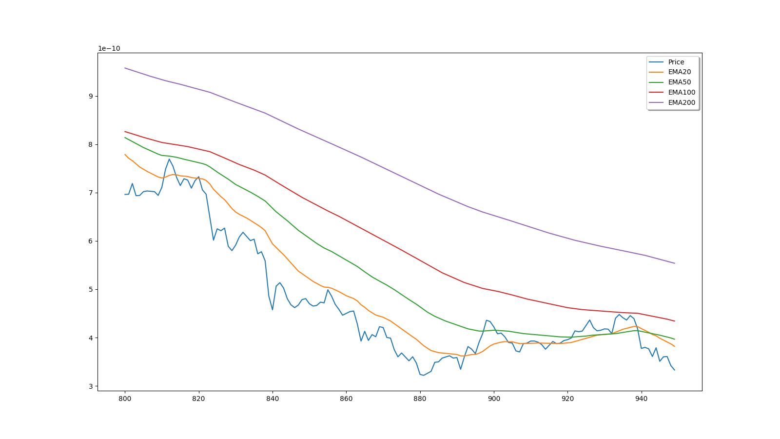 Hachi Exponential Moving Averages