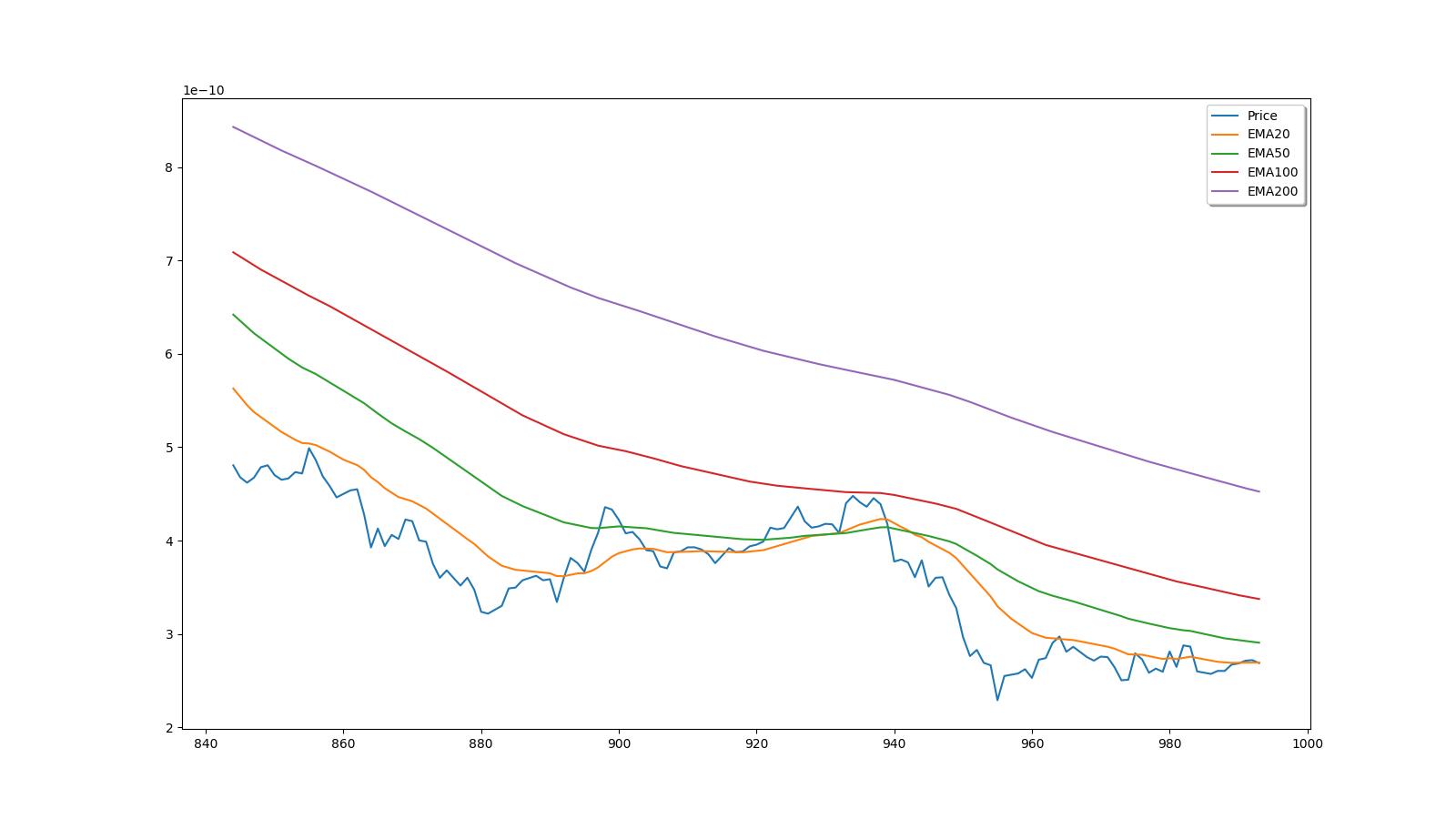 Hachi Exponential Moving Averages