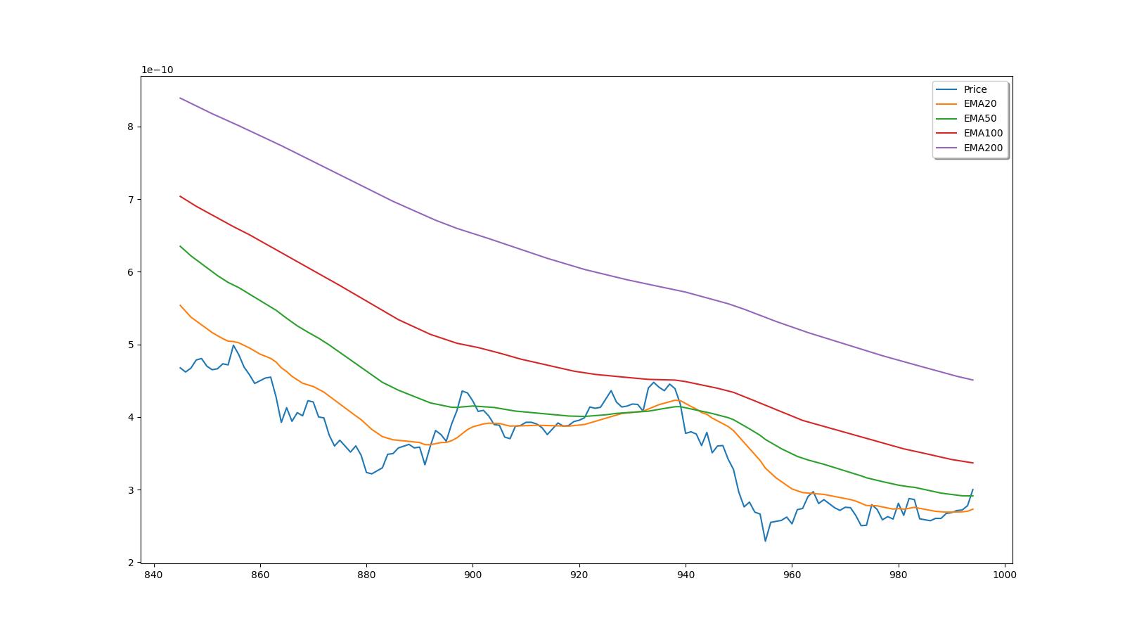 Hachi Exponential Moving Averages