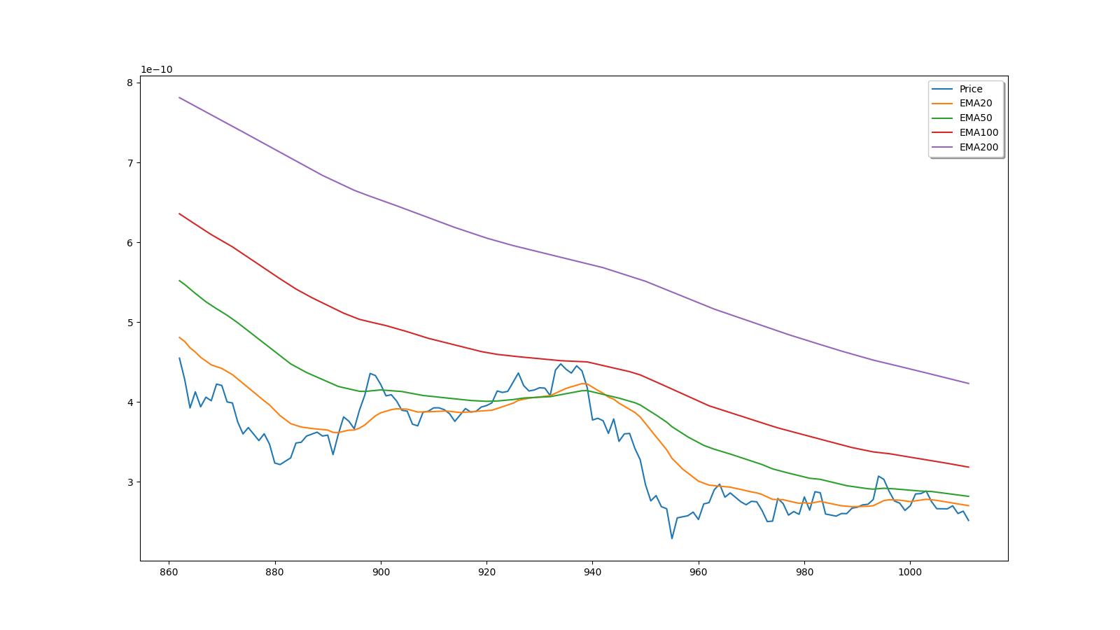 Hachi Exponential Moving Averages