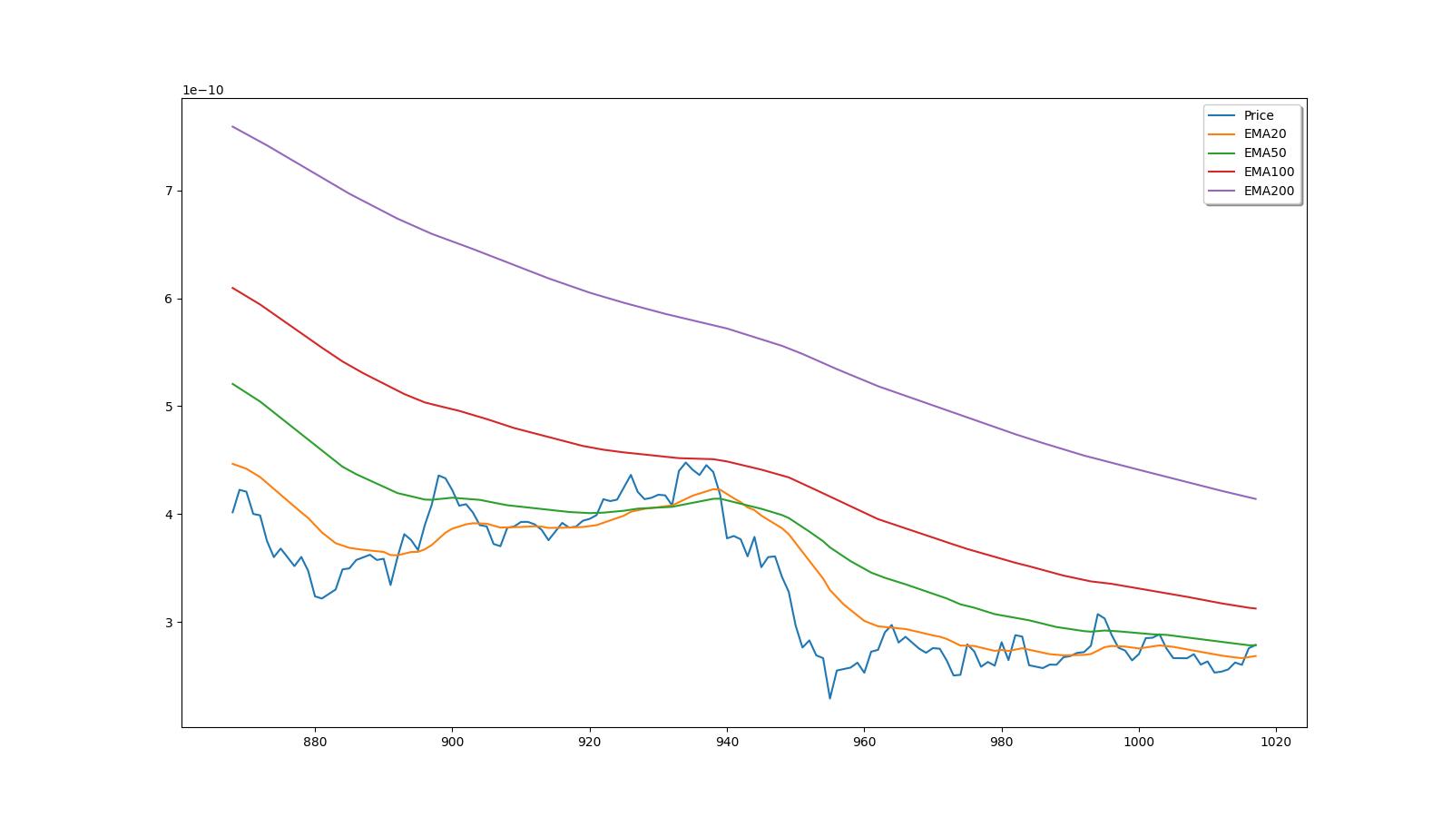 Hachi Exponential Moving Averages