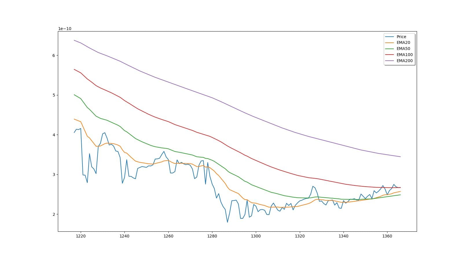 Hachiko Inu Token Exponential Moving Averages