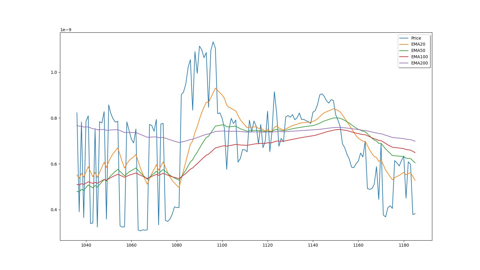 Hachiko Inu Token Exponential Moving Averages