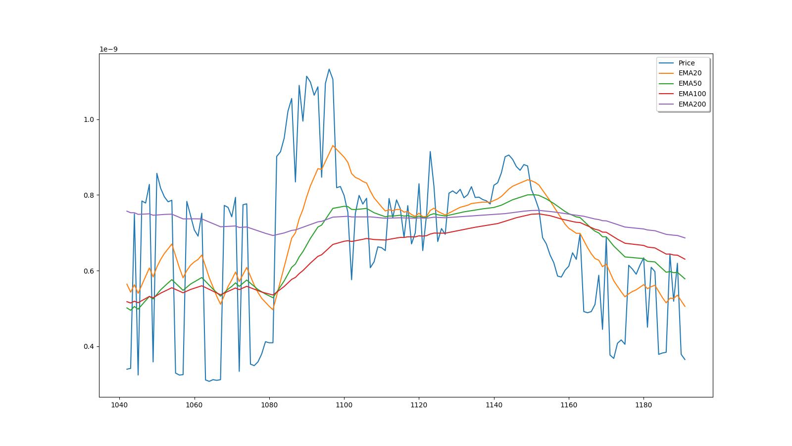 Hachiko Inu Token Exponential Moving Averages