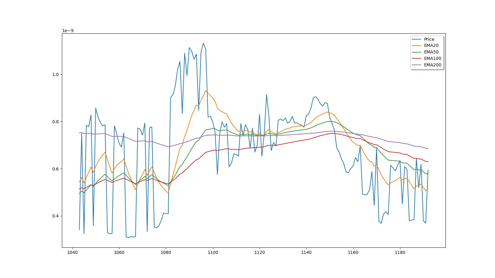 Hachiko Inu Token Exponential Moving Averages