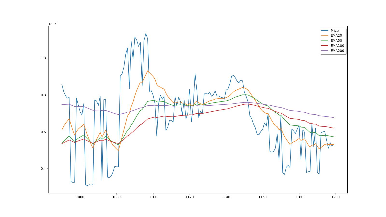 Hachiko Inu Token Exponential Moving Averages