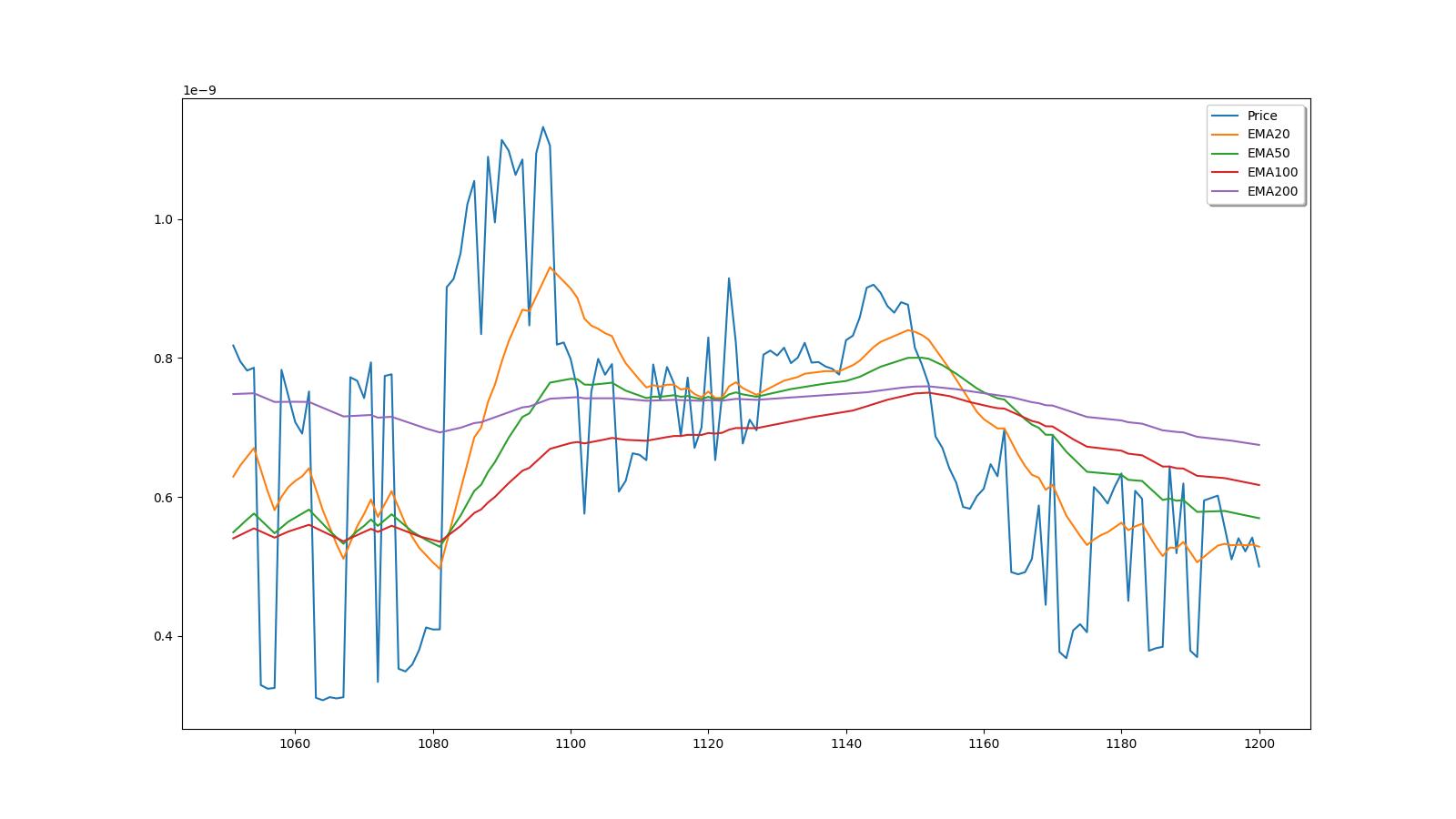 Hachiko Inu Token Exponential Moving Averages