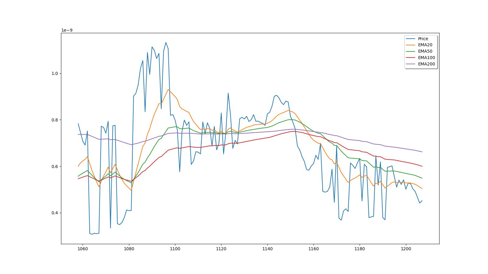 Hachiko Inu Token Exponential Moving Averages