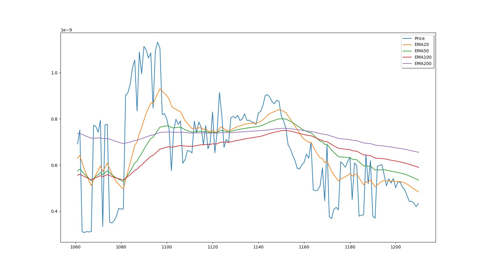 Hachiko Inu Token Exponential Moving Averages