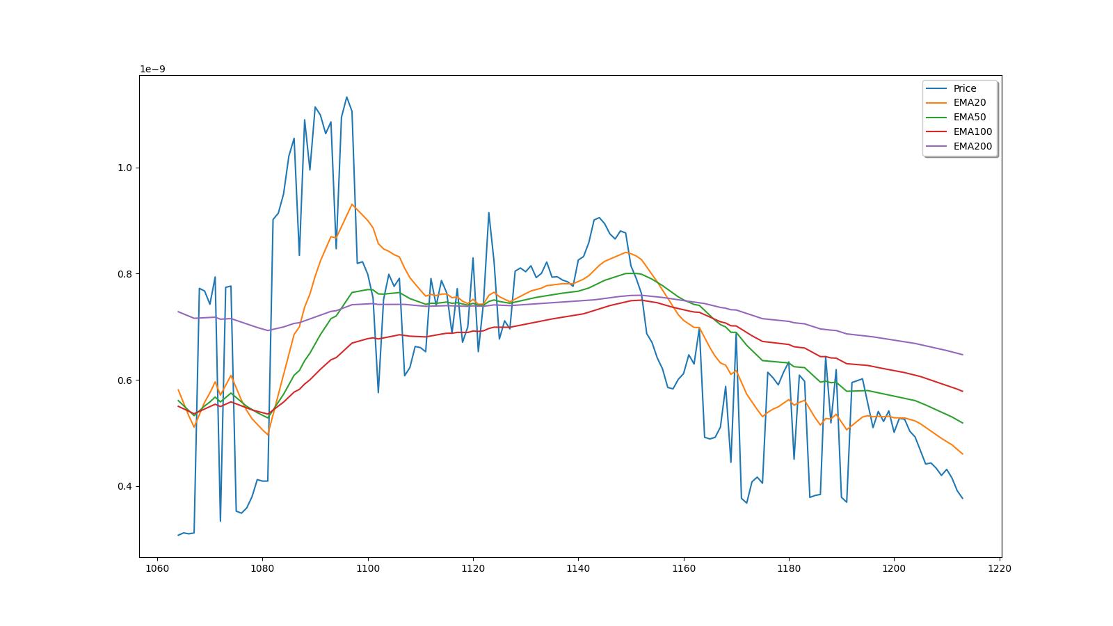 Hachiko Inu Token Exponential Moving Averages