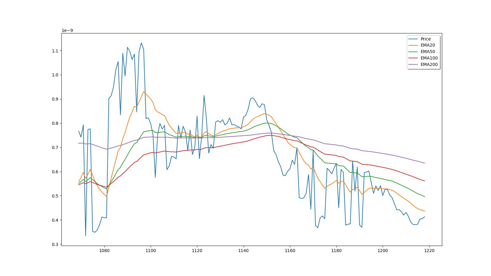 Hachiko Inu Token Exponential Moving Averages