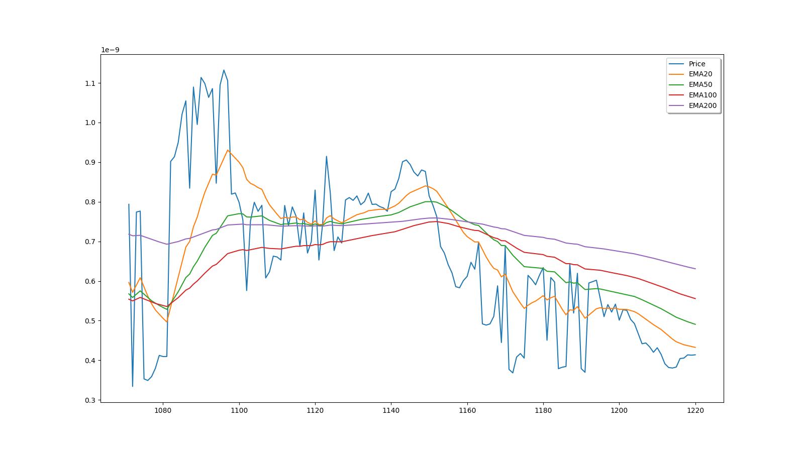 Hachiko Inu Token Exponential Moving Averages