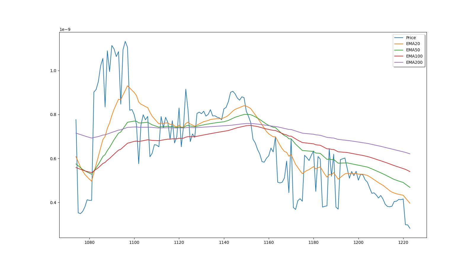 Hachiko Inu Token Exponential Moving Averages