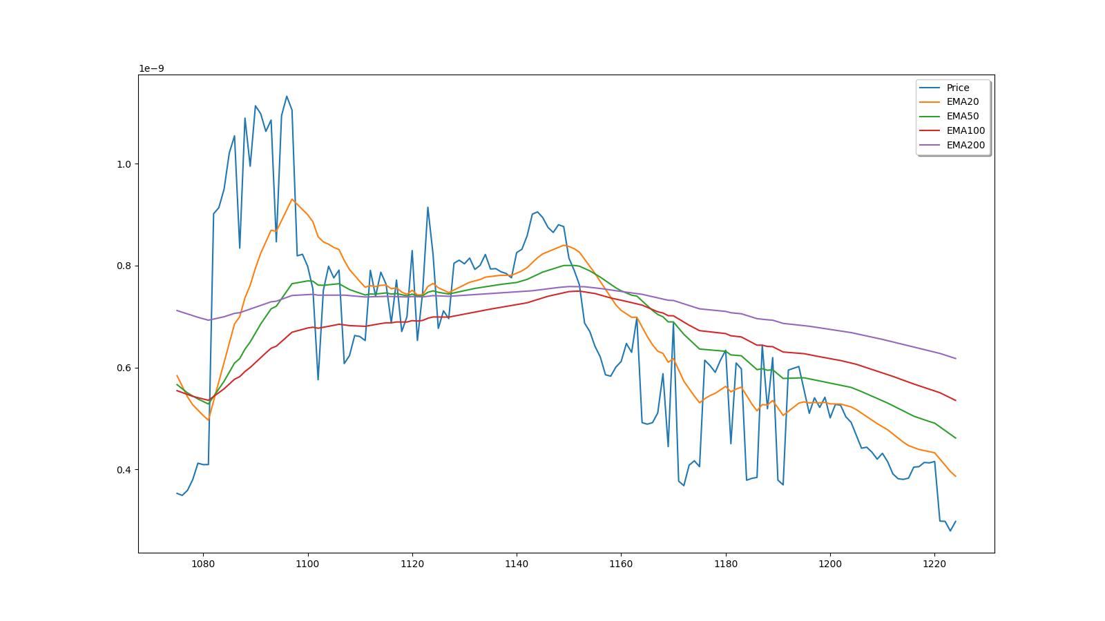 Hachiko Inu Token Exponential Moving Averages