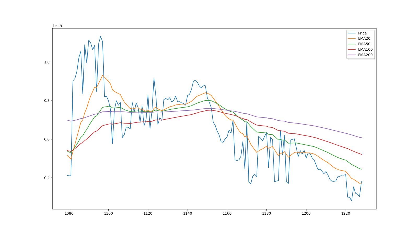 Hachiko Inu Token Exponential Moving Averages