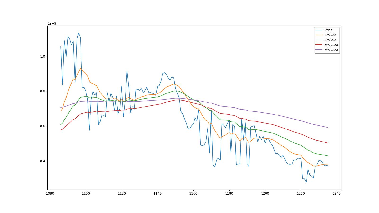Hachiko Inu Token Exponential Moving Averages