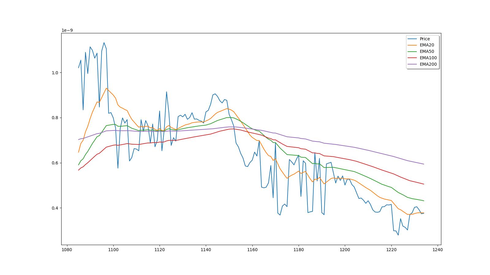Hachiko Inu Token Exponential Moving Averages