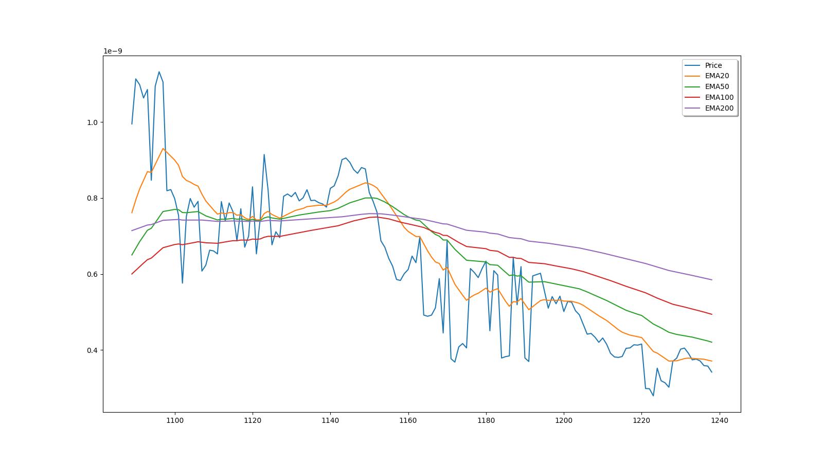 Hachiko Inu Token Exponential Moving Averages
