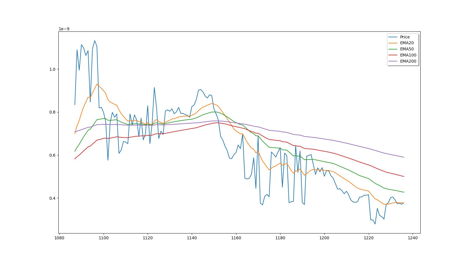 Hachiko Inu Token Exponential Moving Averages