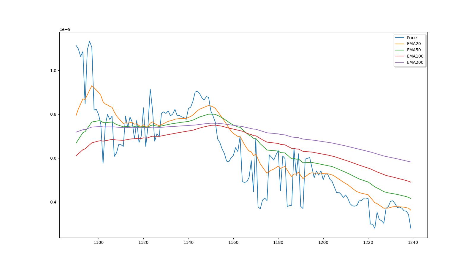 Hachiko Inu Token Exponential Moving Averages